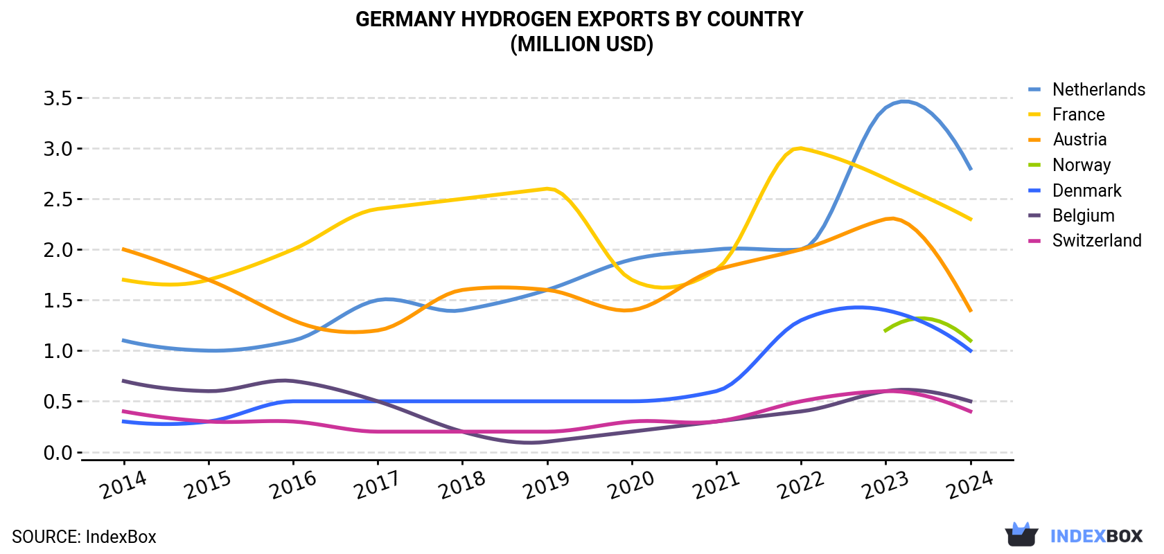 Germany Hydrogen Exports By Country (Million USD)