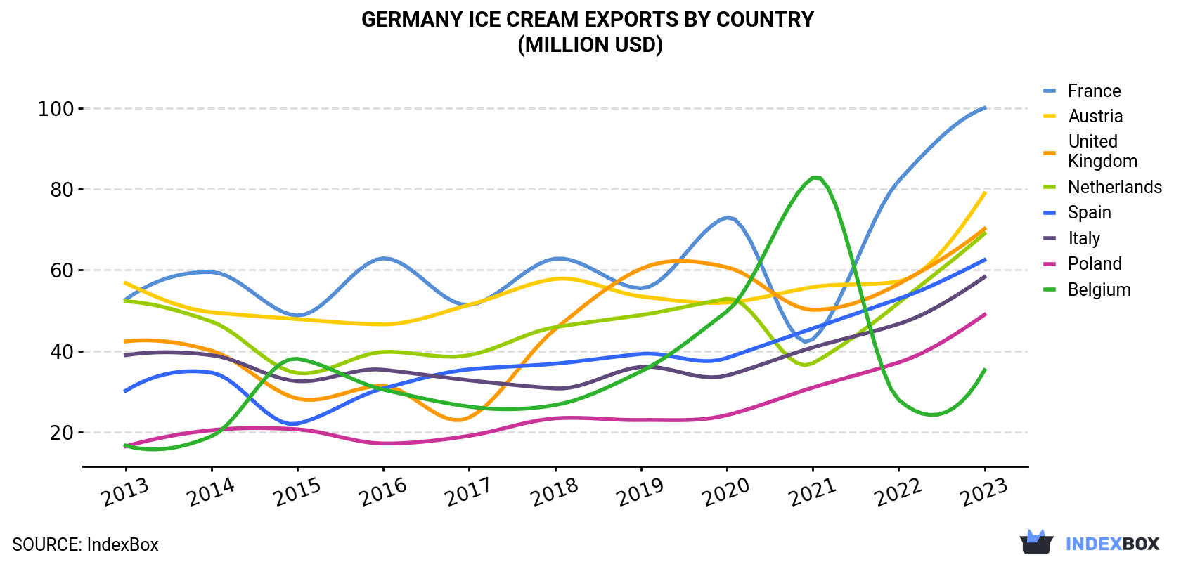 Germany Ice Cream Exports By Country (Million USD)