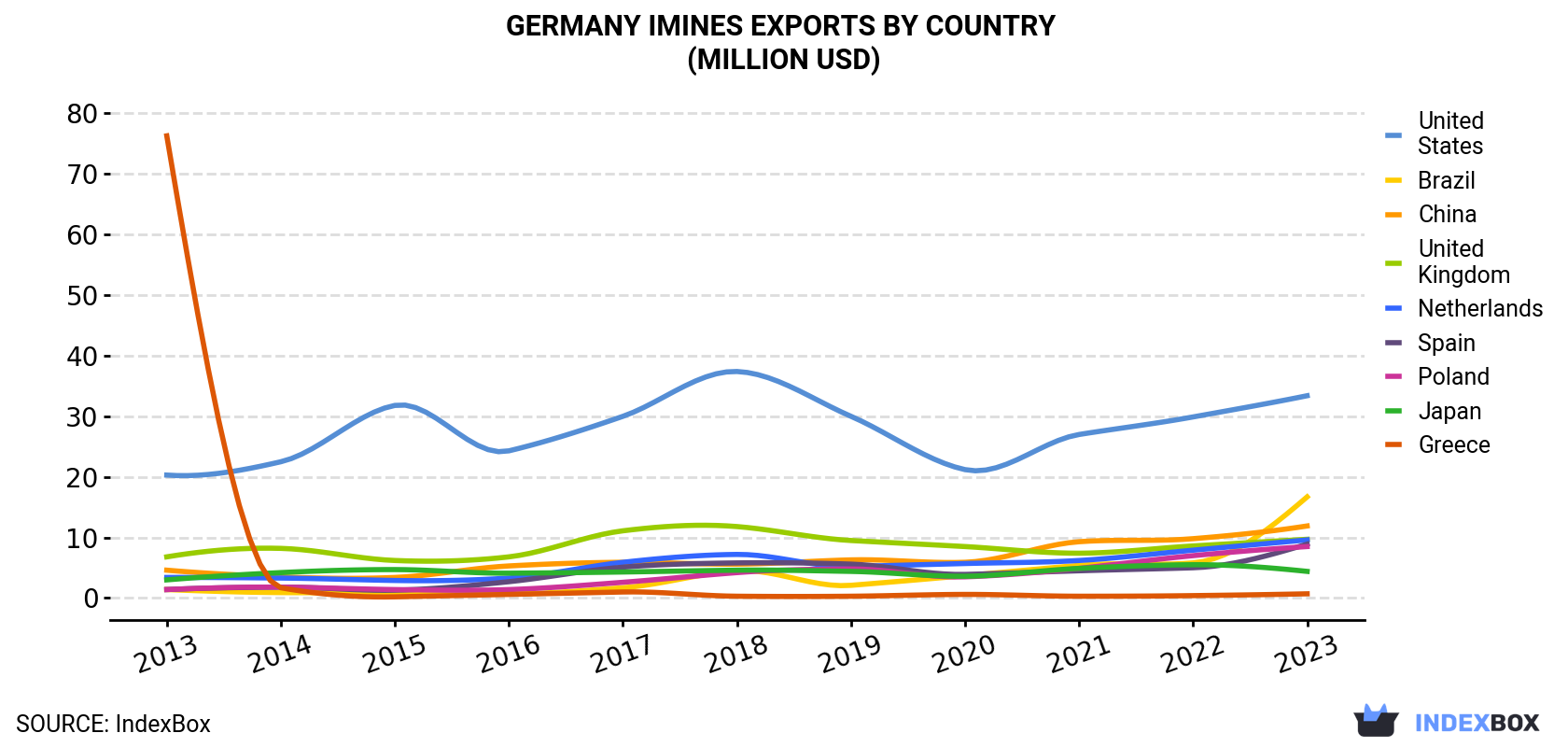 Germany Imines Exports By Country (Million USD)
