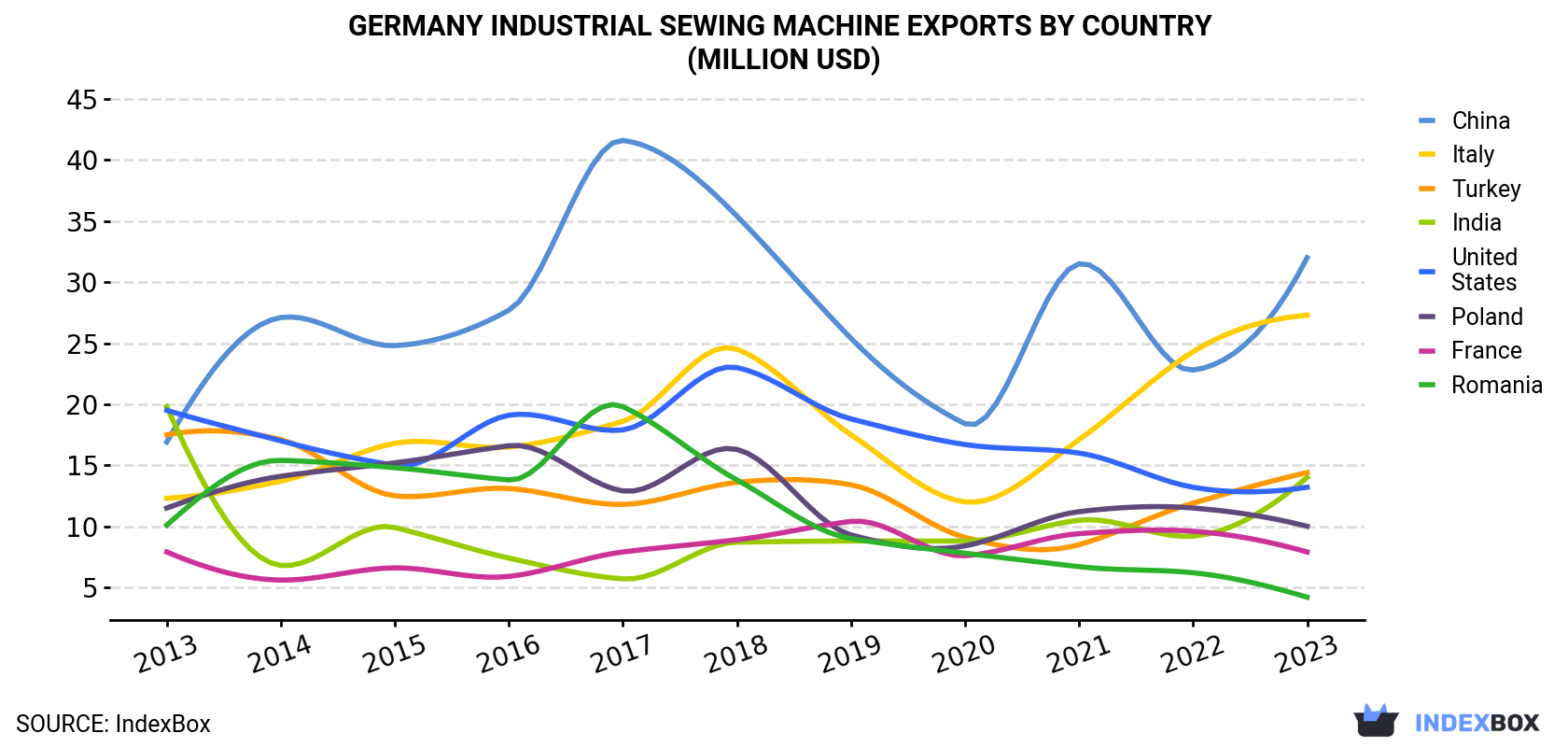Germany Industrial Sewing Machine Exports By Country (Million USD)