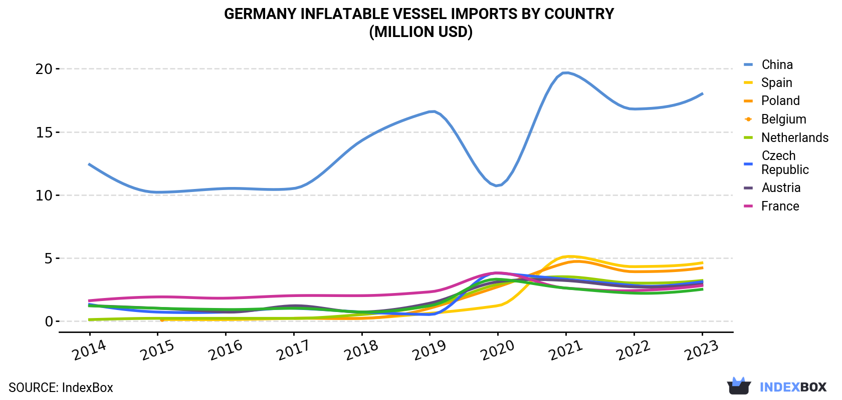 Germany Inflatable Vessel Imports By Country (Million USD)