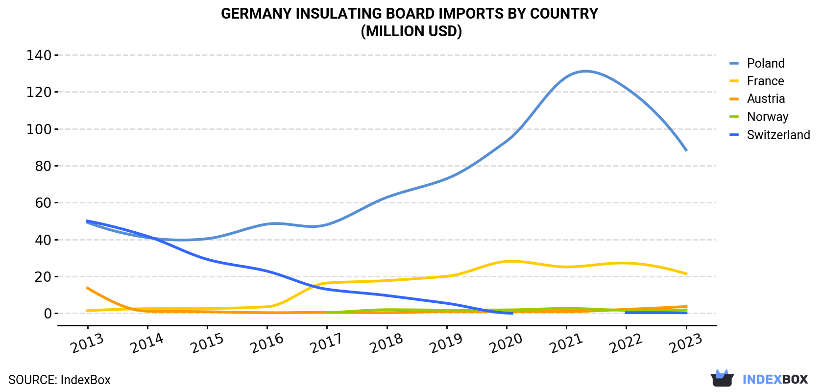 Germany Insulating Board Imports By Country (Million USD)