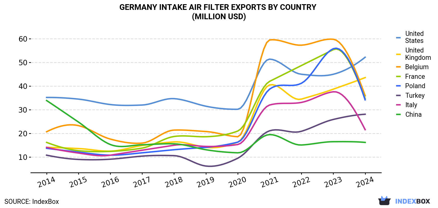 Germany Intake Air Filter Exports By Country (Million USD)