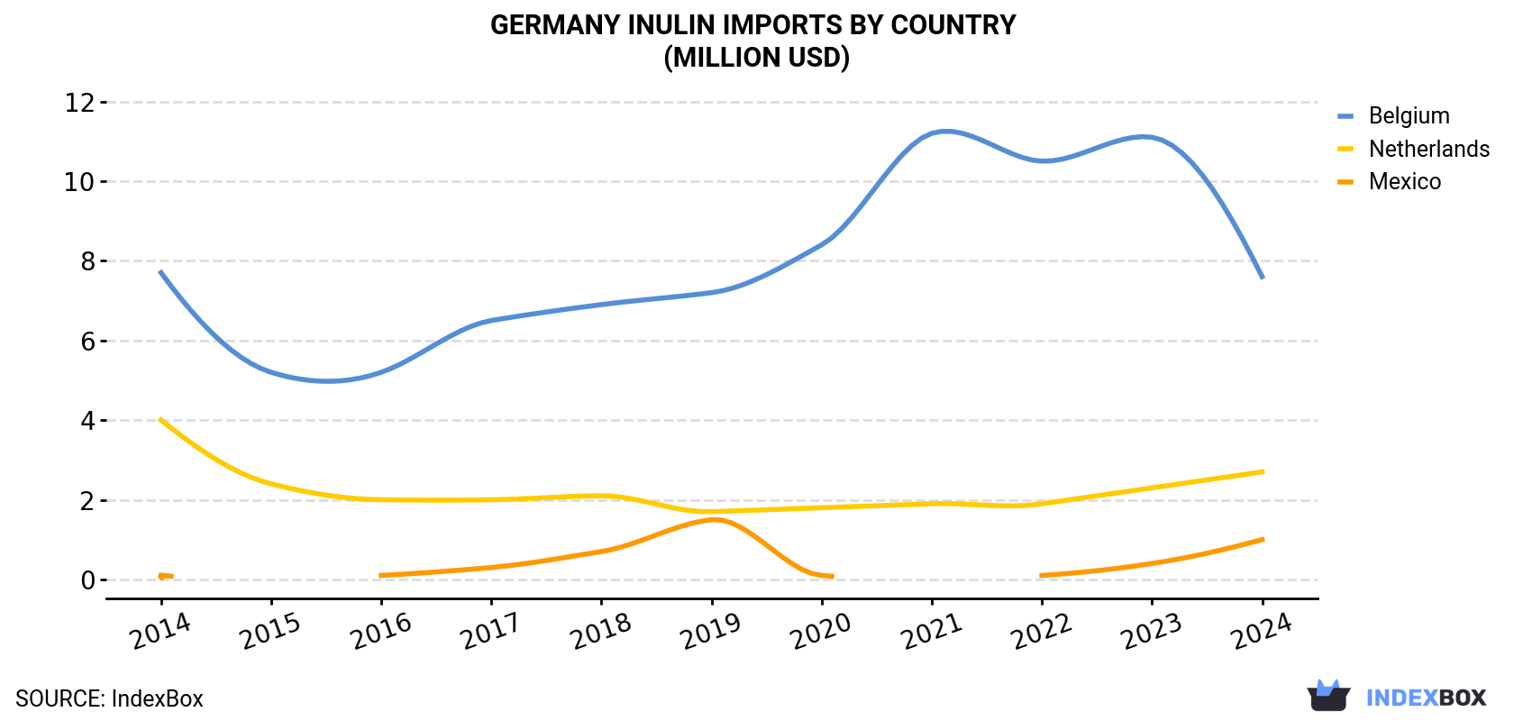 Germany Inulin Imports By Country (Million USD)