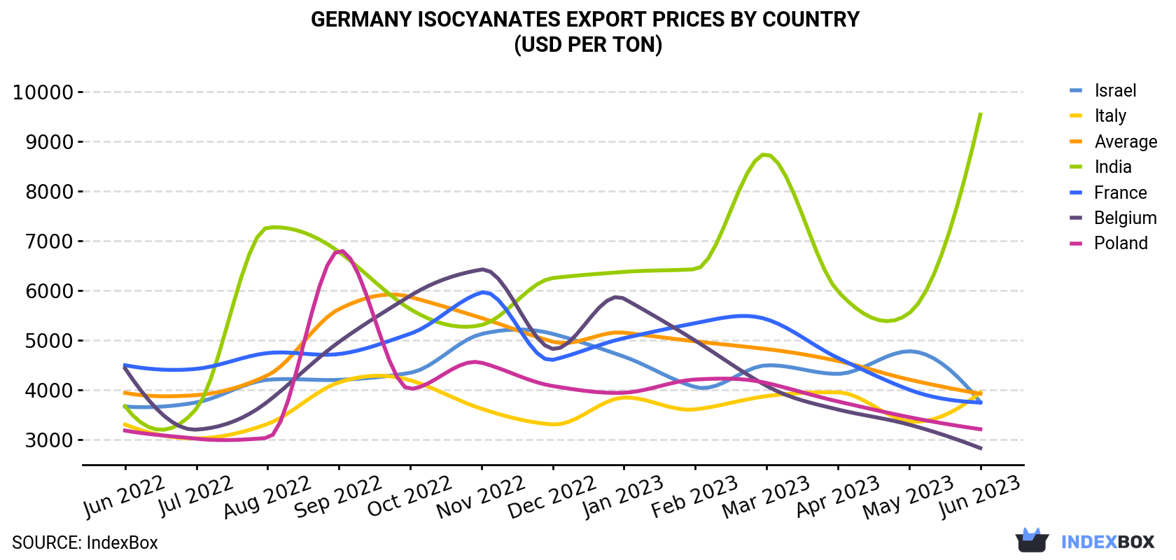 Germany Isocyanates Export Prices By Country (USD Per Ton)