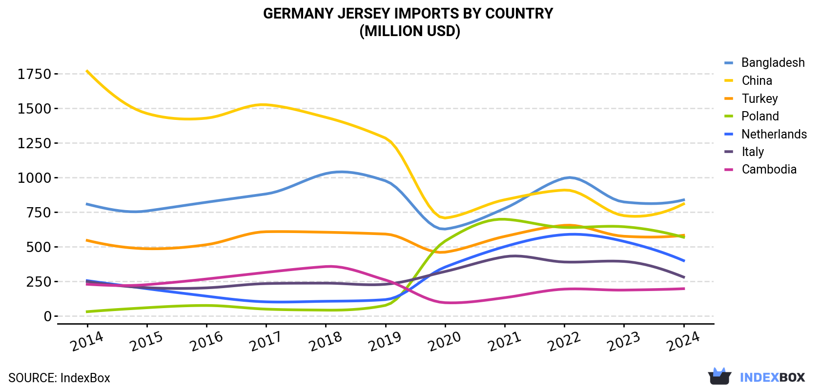 Germany Jersey Imports By Country (Million USD)
