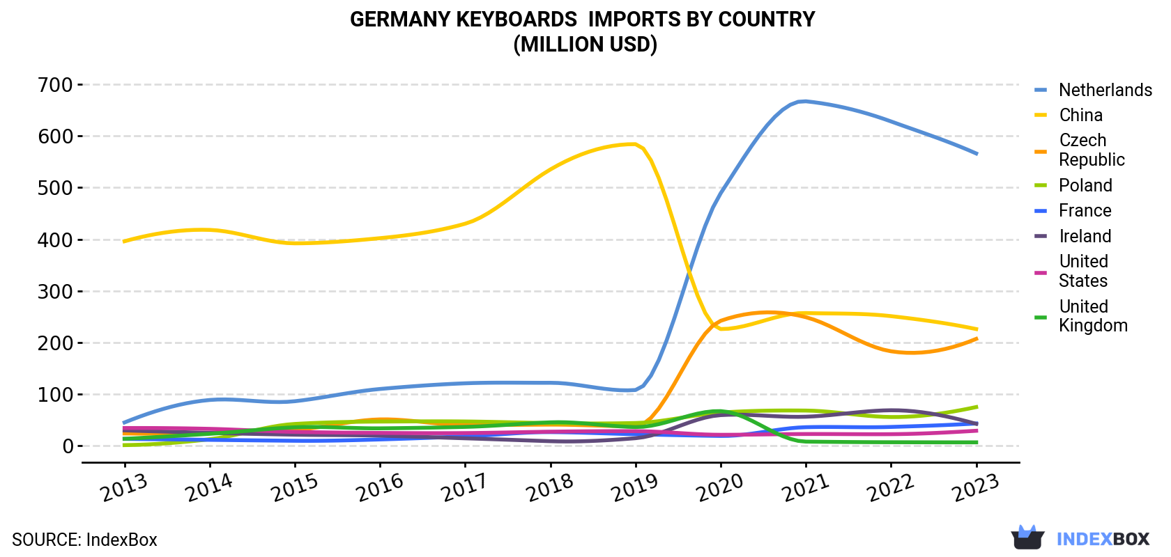 Germany Keyboards Imports By Country (Million USD)