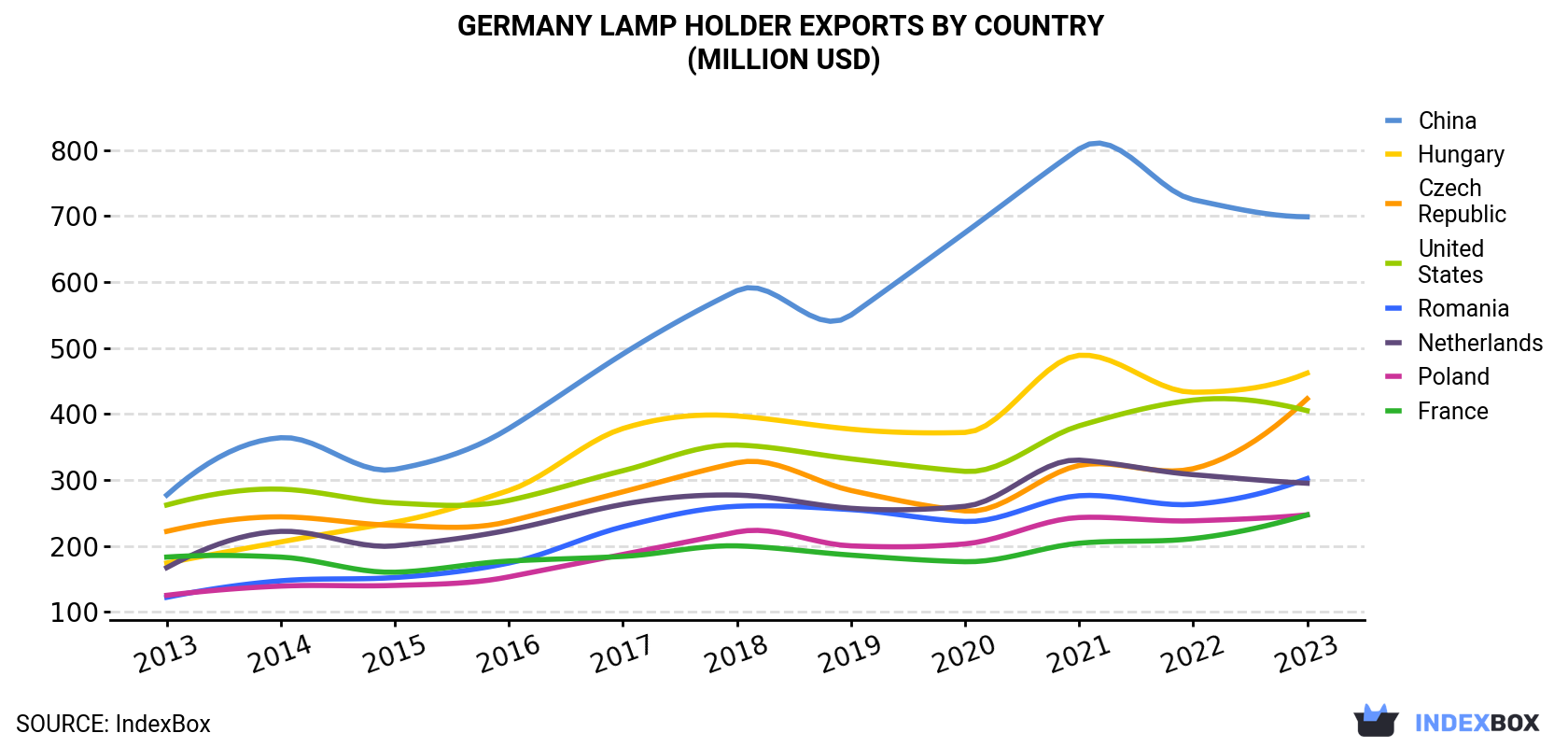 Germany Lamp Holder Exports By Country (Million USD)