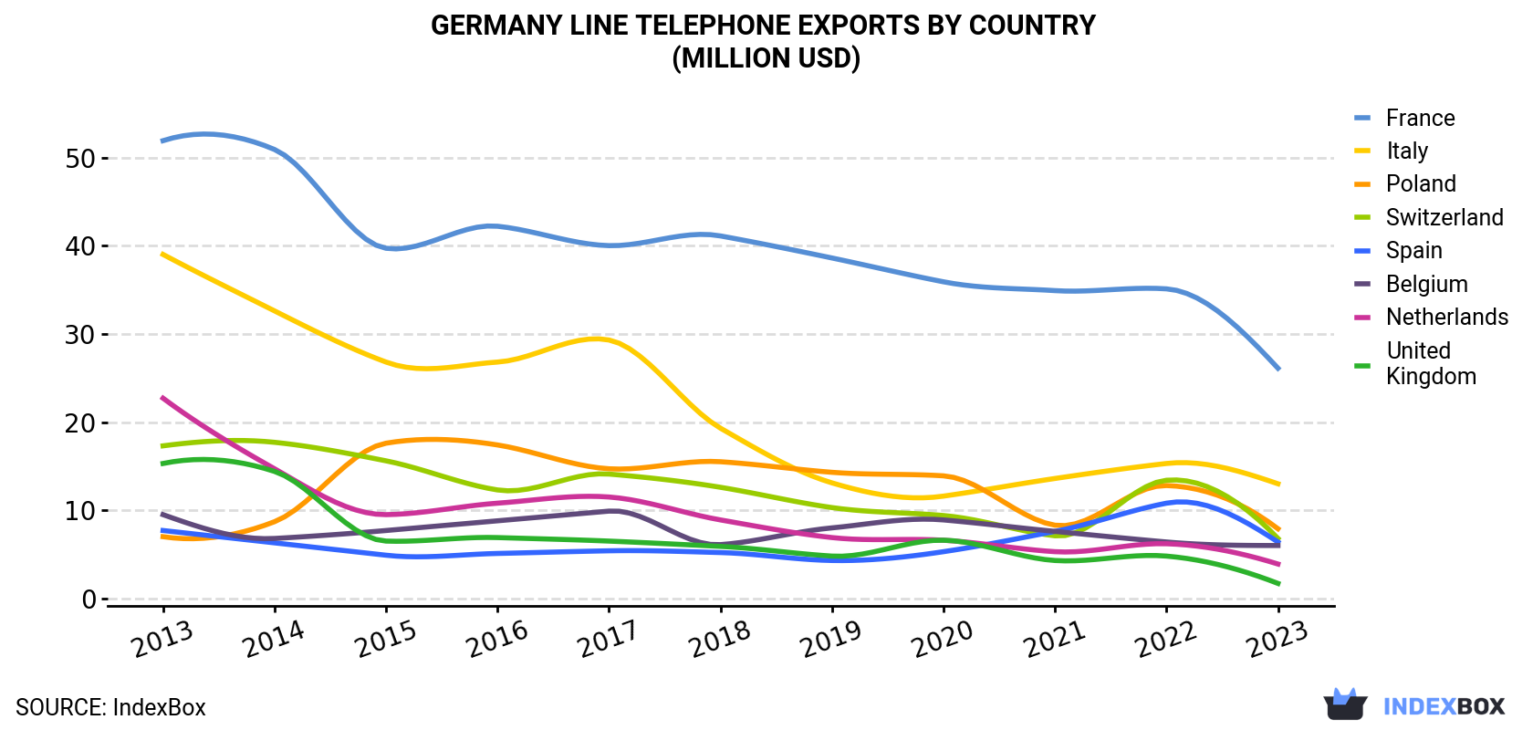 Germany Line Telephone Exports By Country (Million USD)