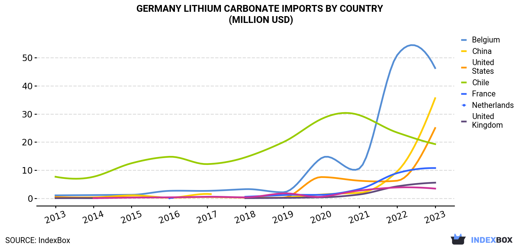 Germany Lithium Carbonate Imports By Country (Million USD)