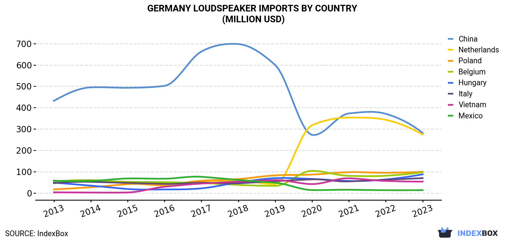 Germany Loudspeaker Imports By Country (Million USD)