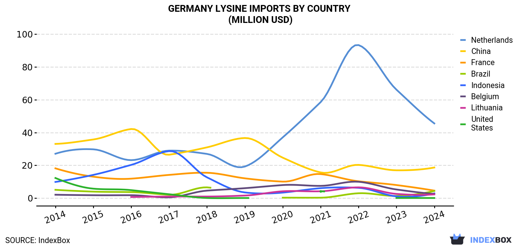 Germany Lysine Imports By Country (Million USD)