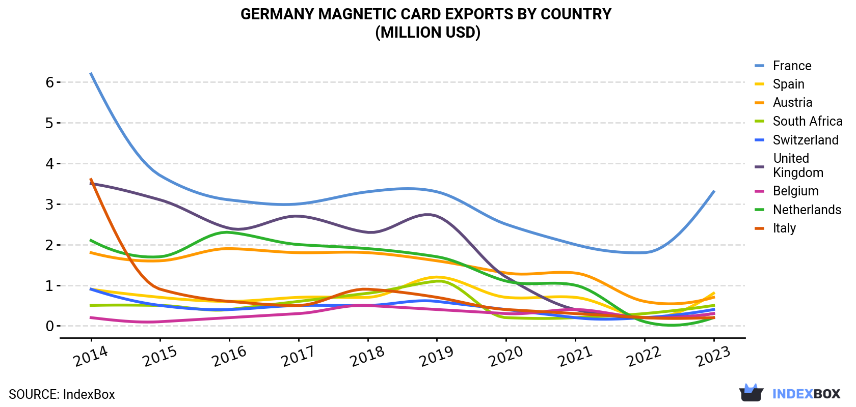 Germany Magnetic Card Exports By Country (Million USD)