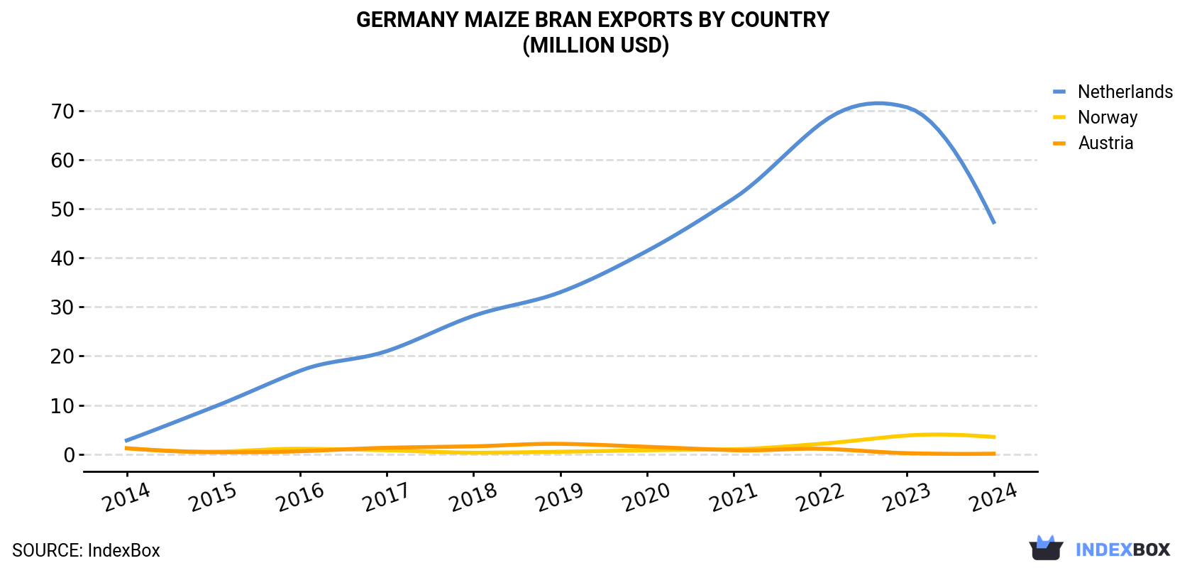 Germany Maize Bran Exports By Country (Million USD)