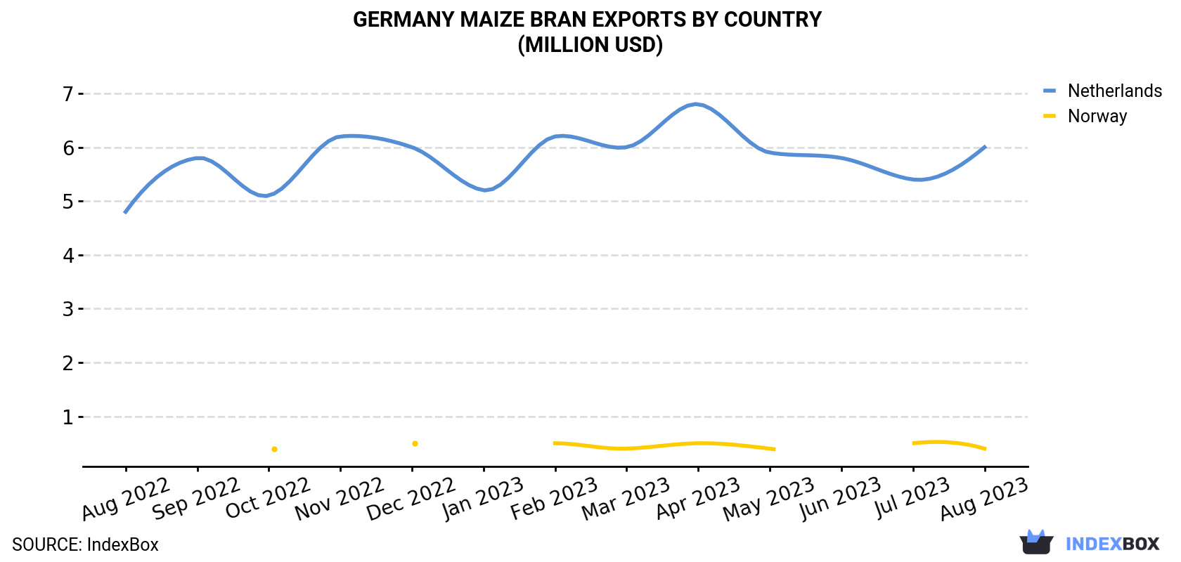 Germany Maize Bran Exports By Country (Million USD)