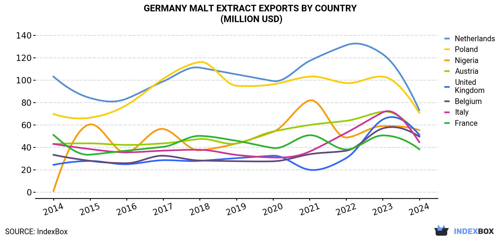 Germany Malt Extract Exports By Country (Million USD)