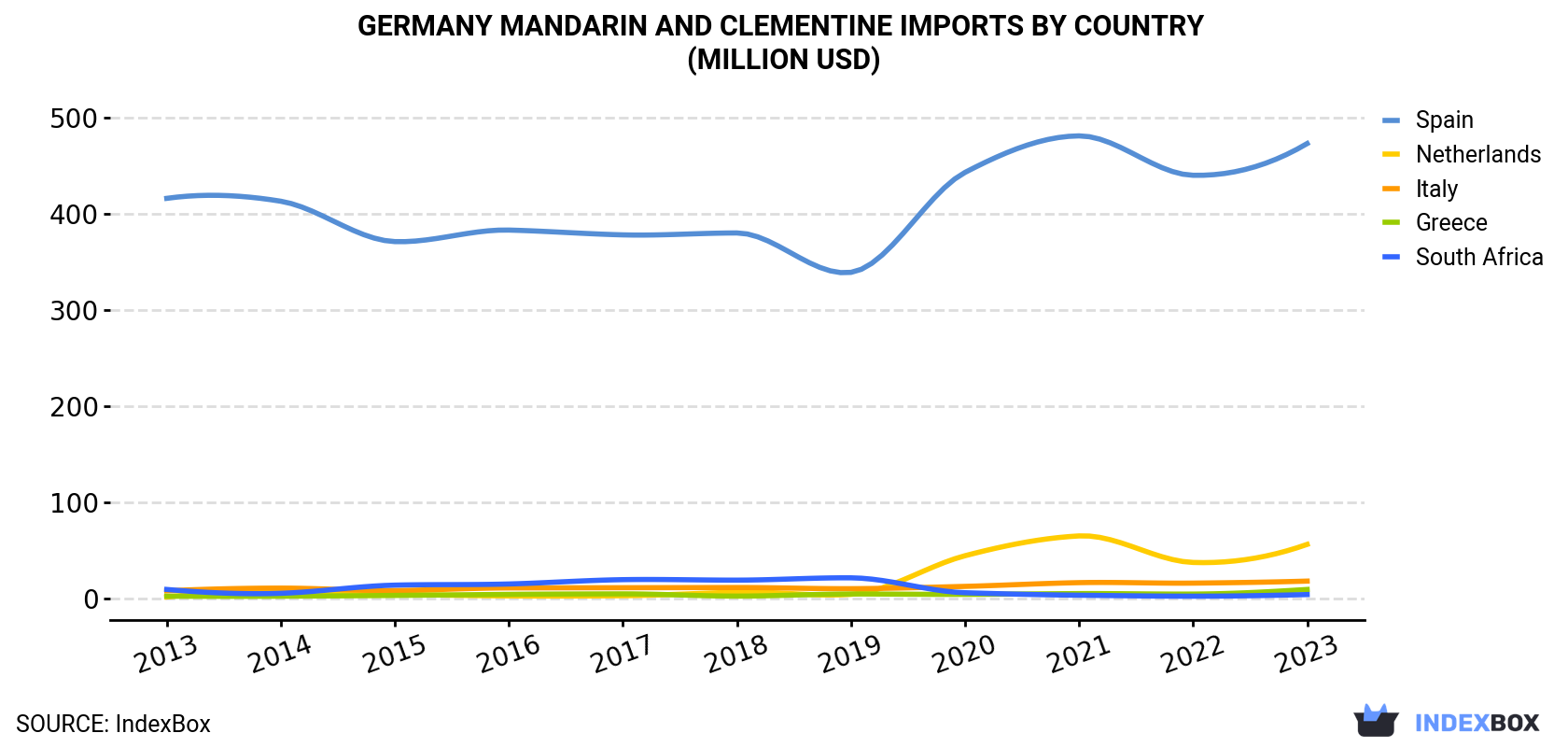 Germany Mandarin and Clementine Imports By Country (Million USD)