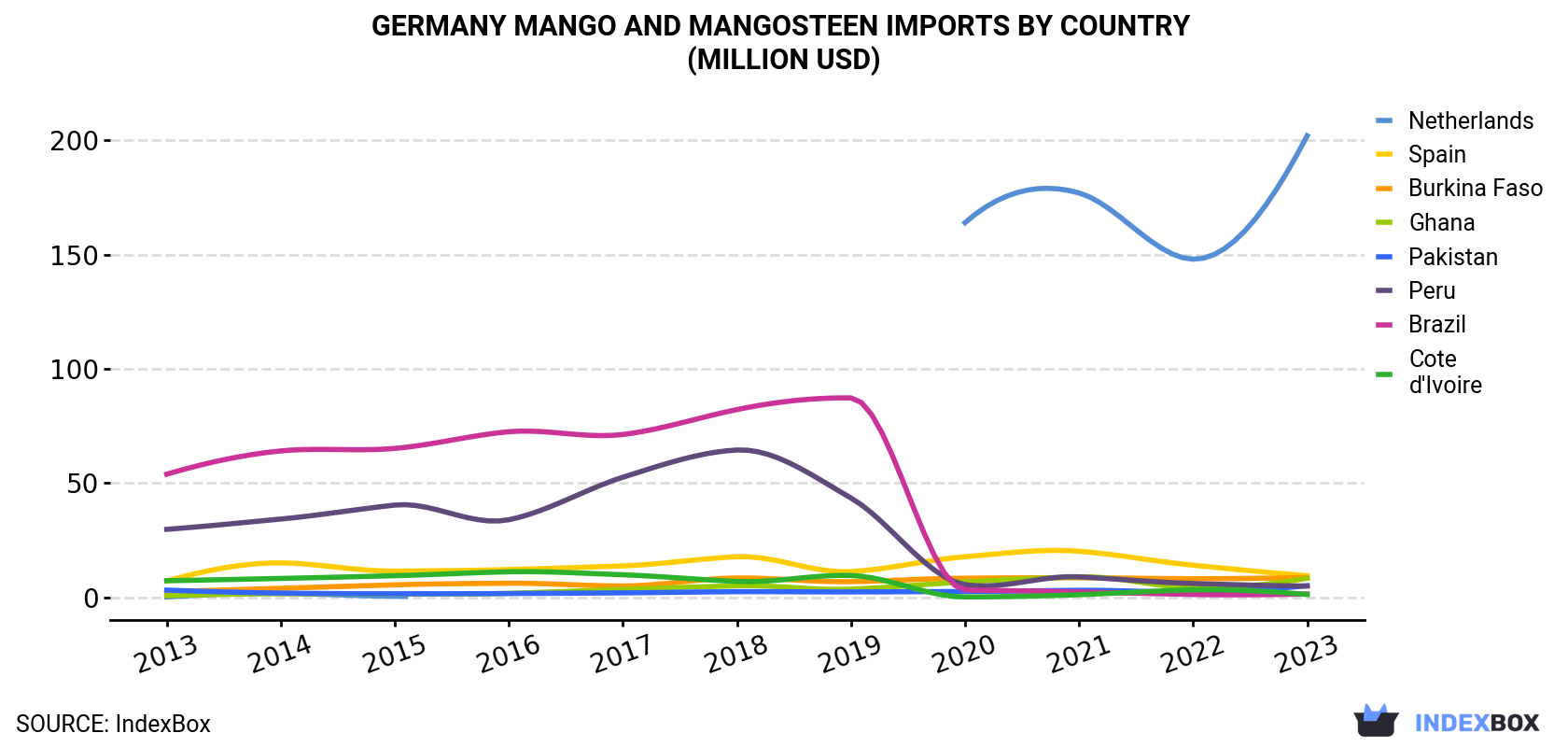 Germany Mango And Mangosteen Imports By Country (Million USD)