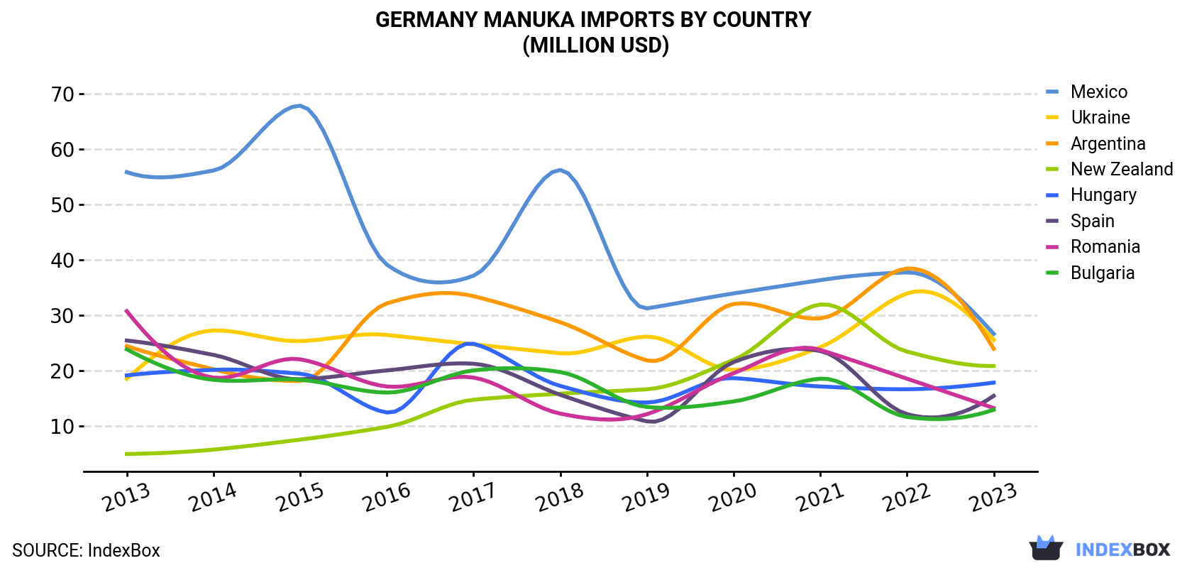 Germany Manuka Imports By Country (Million USD)