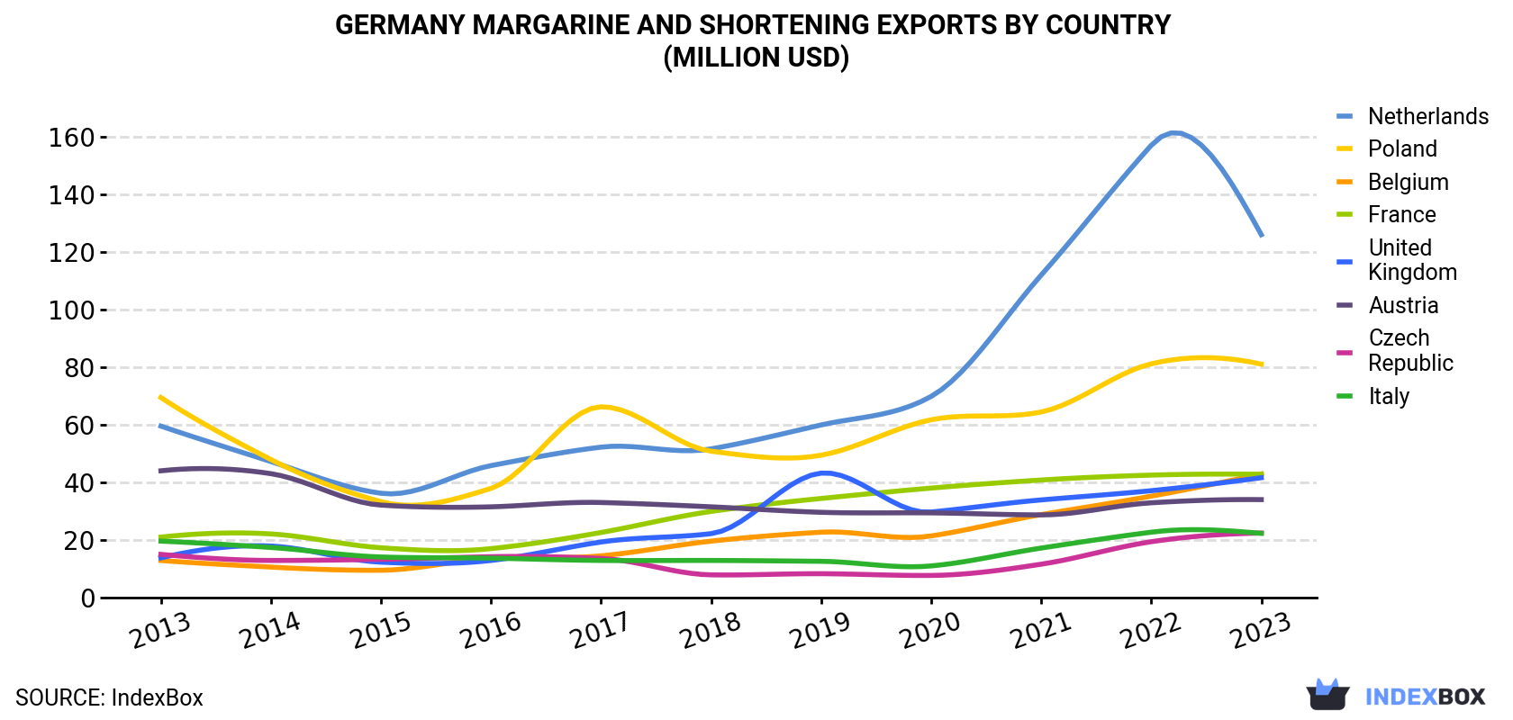 Germany Margarine And Shortening Exports By Country (Million USD)