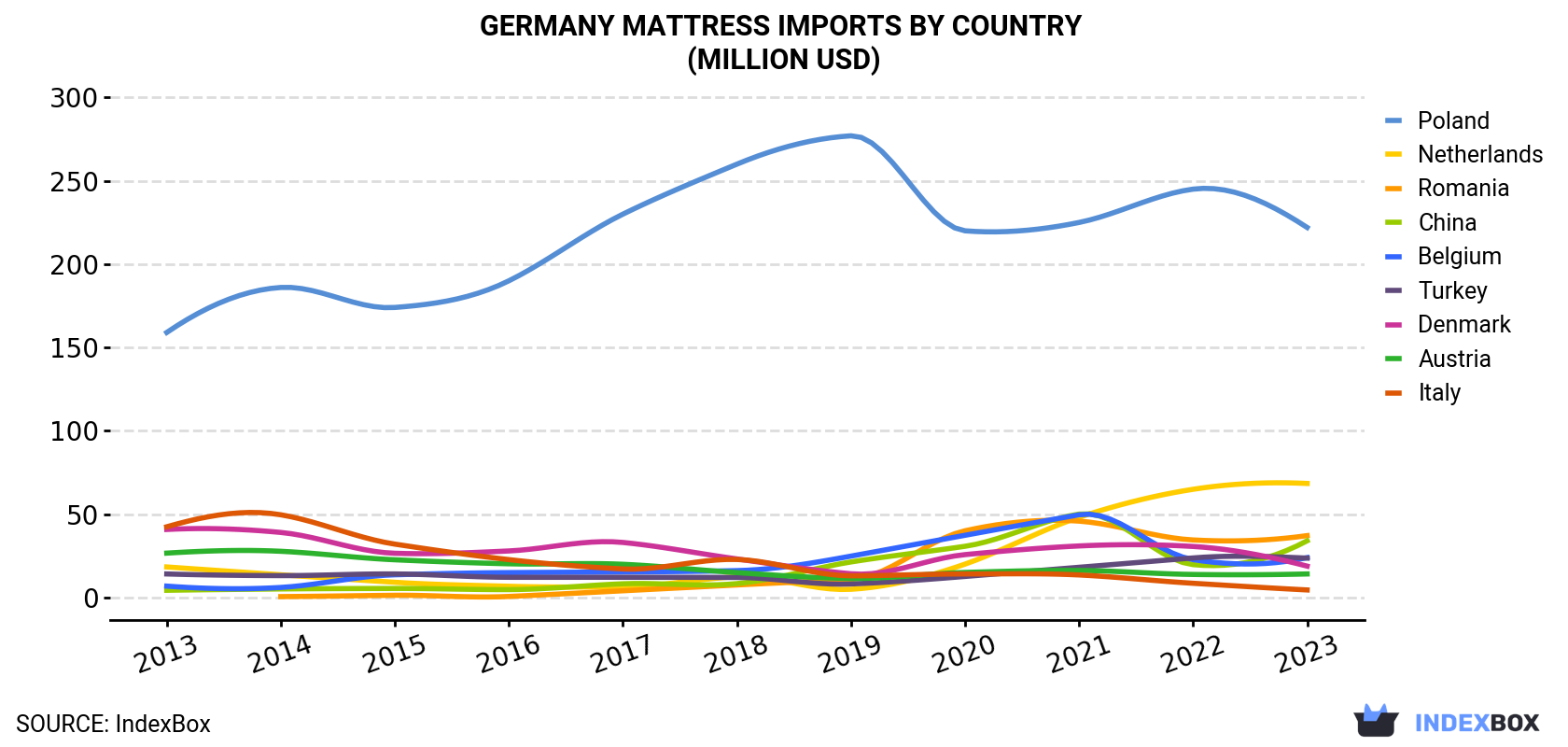 Germany Mattress Imports By Country (Million USD)