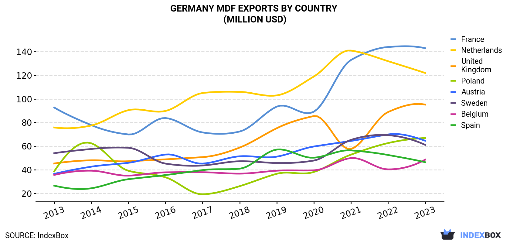 Germany MDF Exports By Country (Million USD)