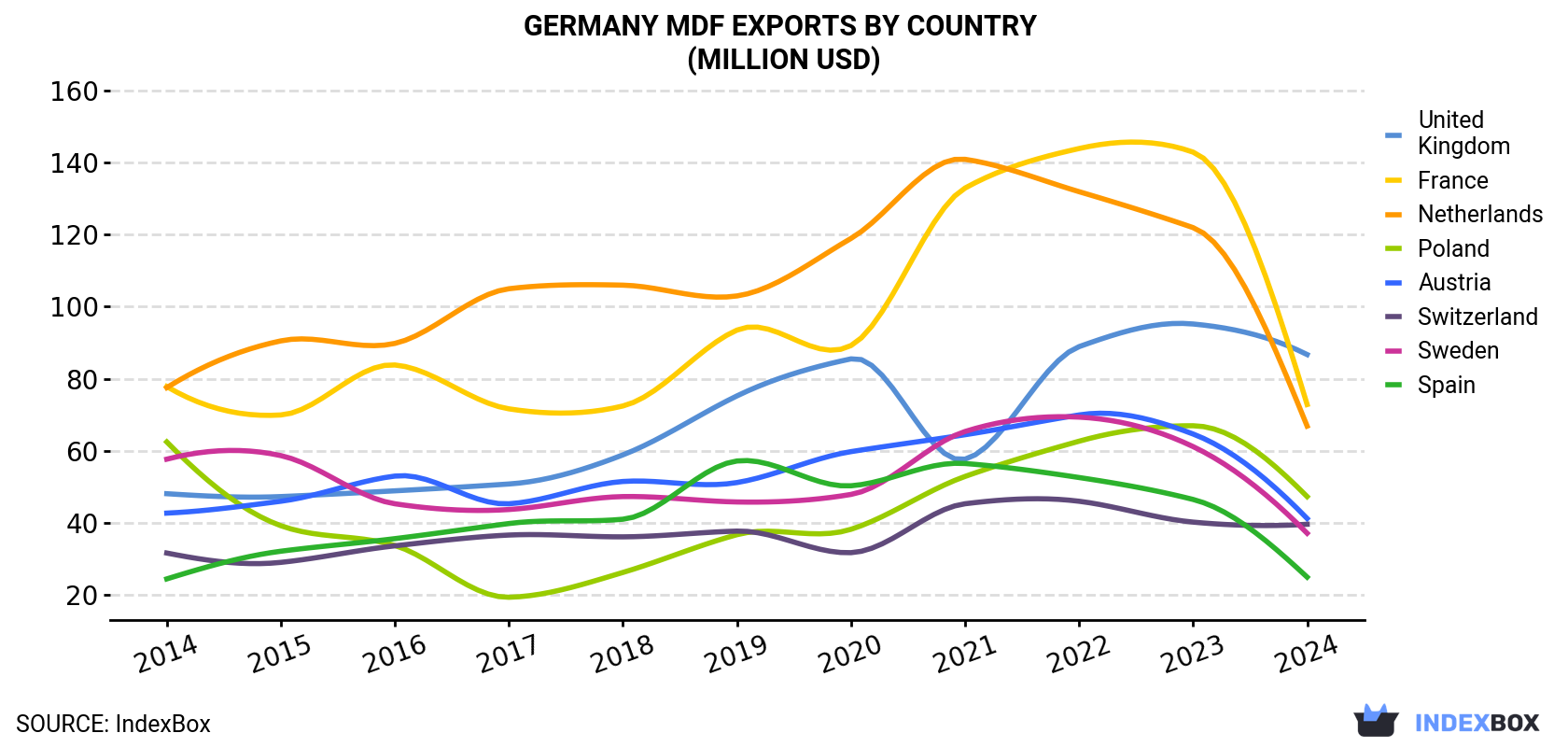 Germany MDF Exports By Country (Million USD)