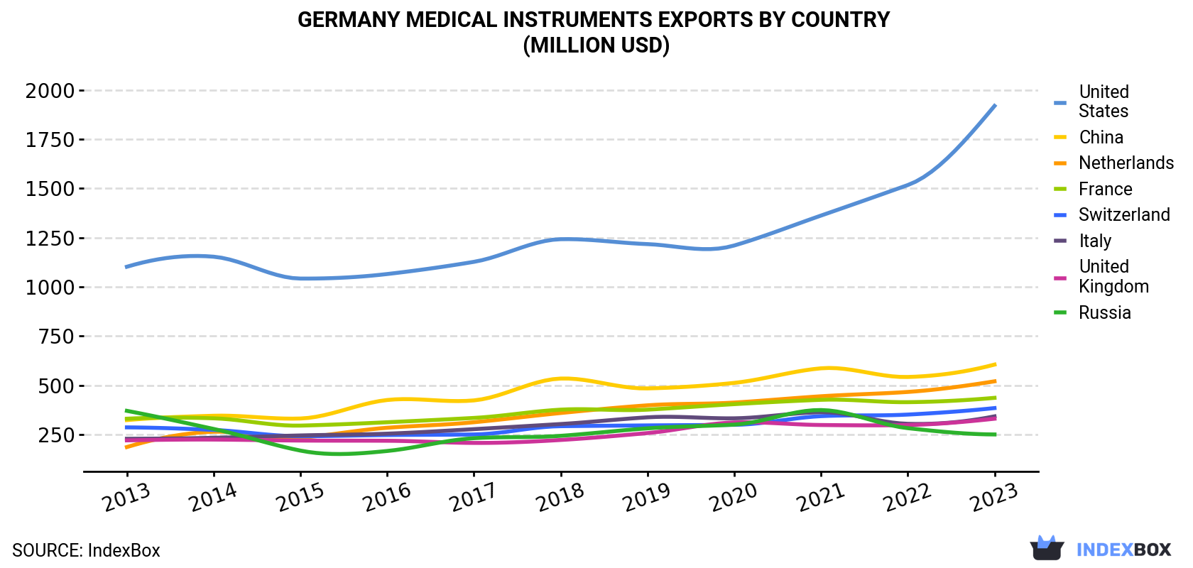 Germany Medical Instruments Exports By Country (Million USD)