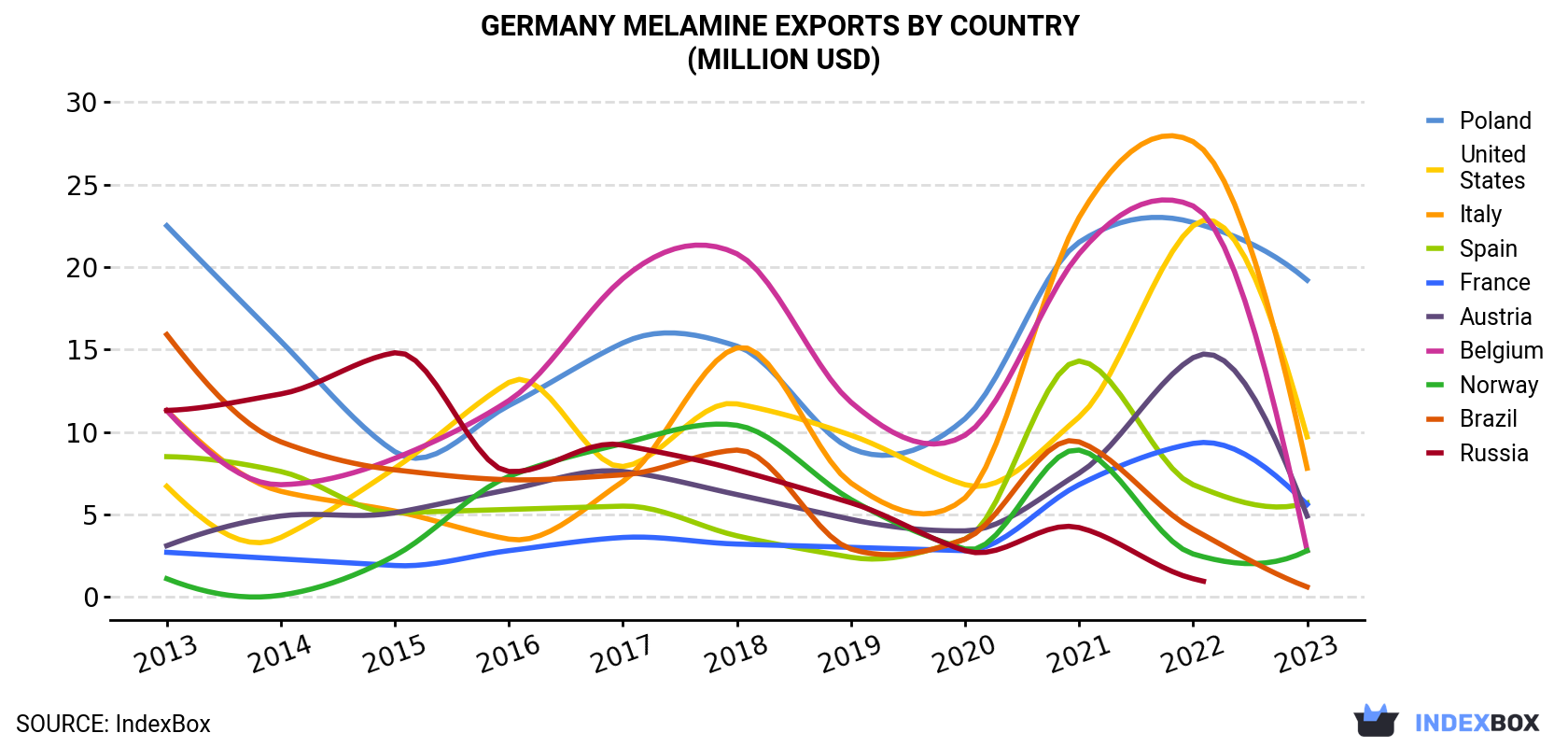 Germany Melamine Exports By Country (Million USD)
