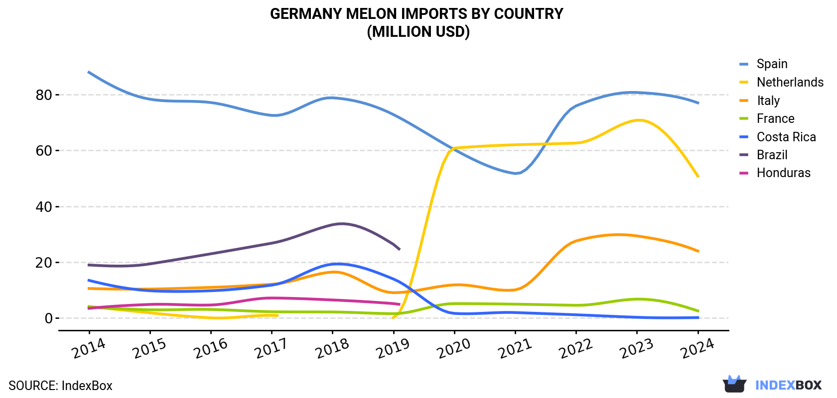 Germany Melon Imports By Country (Million USD)