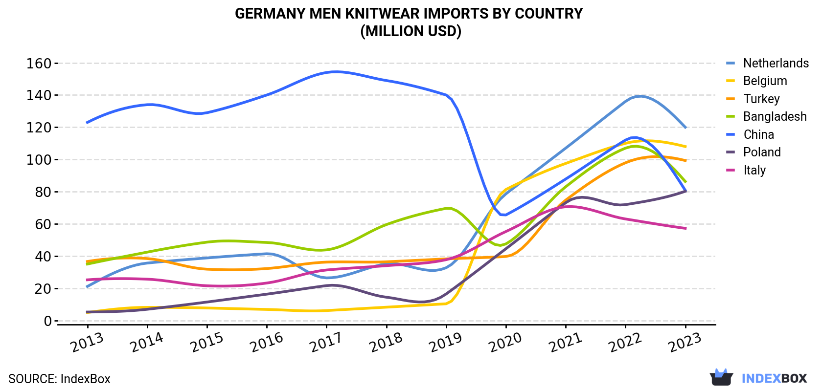 Germany Men Knitwear Imports By Country (Million USD)