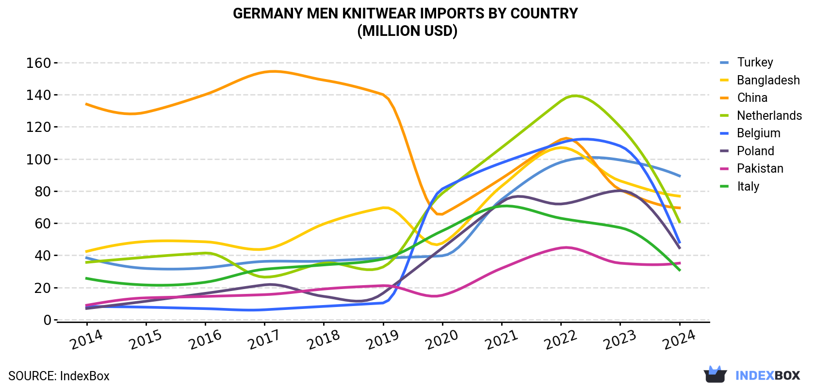 Germany Men Knitwear Imports By Country (Million USD)