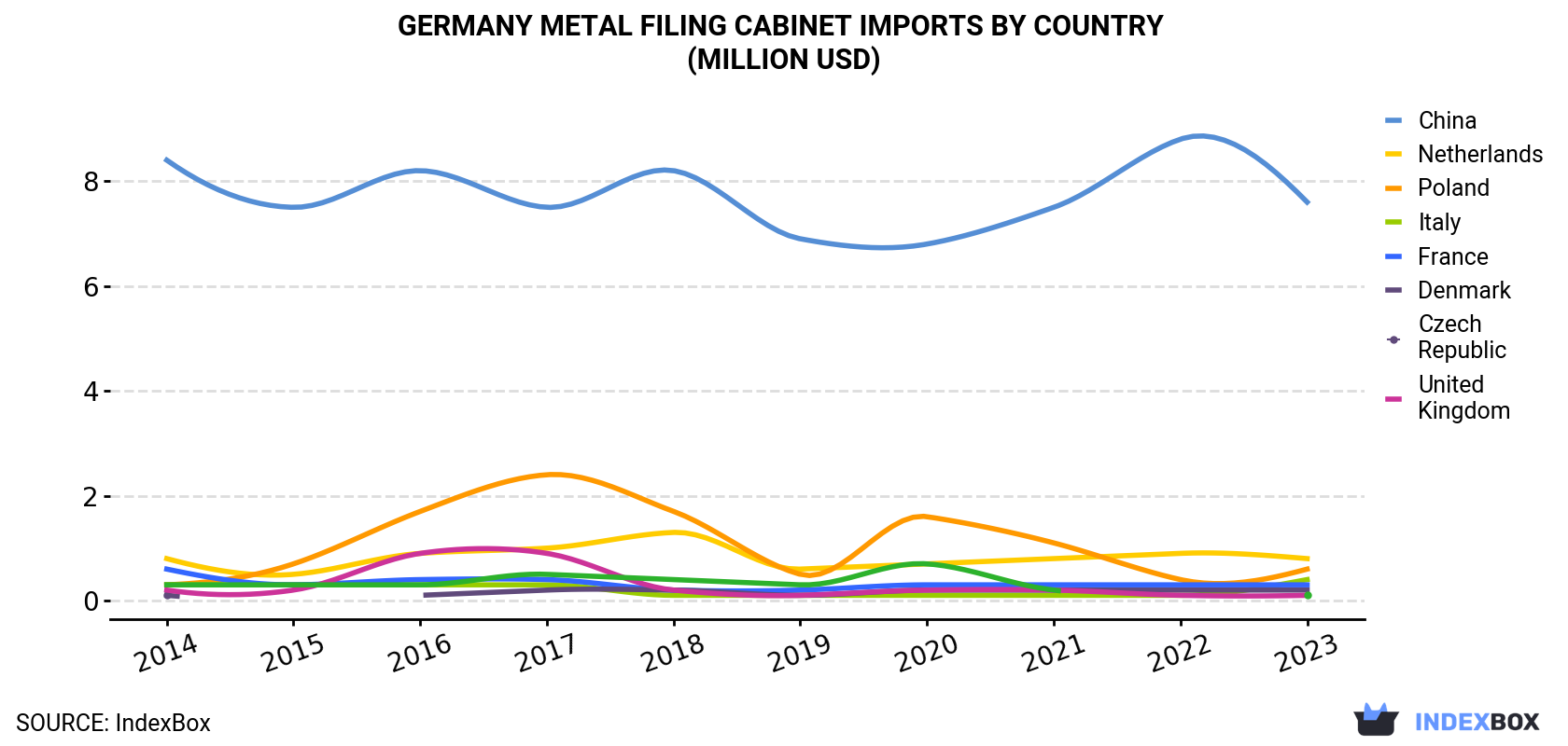 Germany Metal Filing Cabinet Imports By Country (Million USD)
