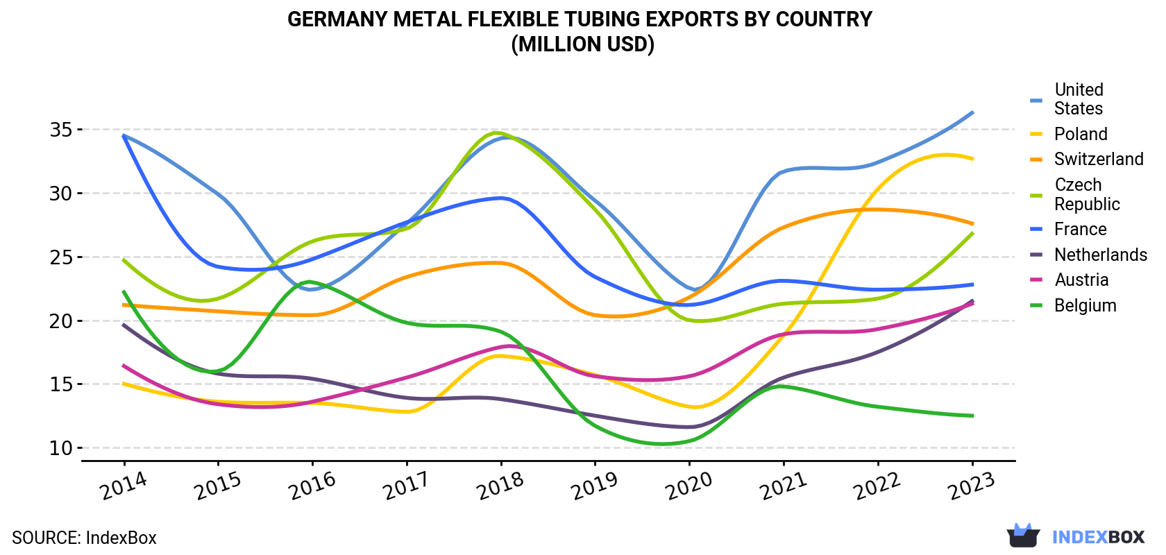 Germany Metal Flexible Tubing Exports By Country (Million USD)