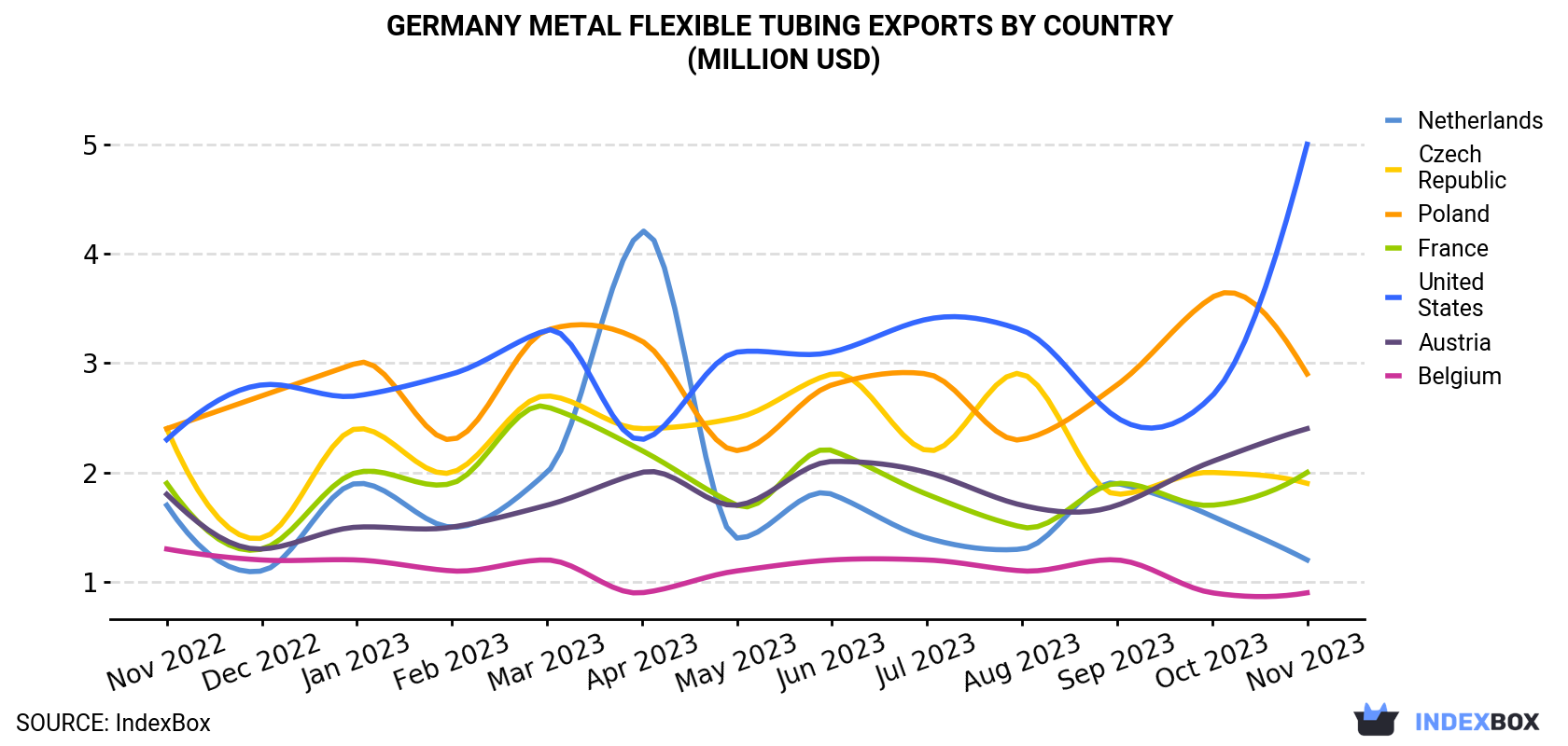 Germany Metal Flexible Tubing Exports By Country (Million USD)