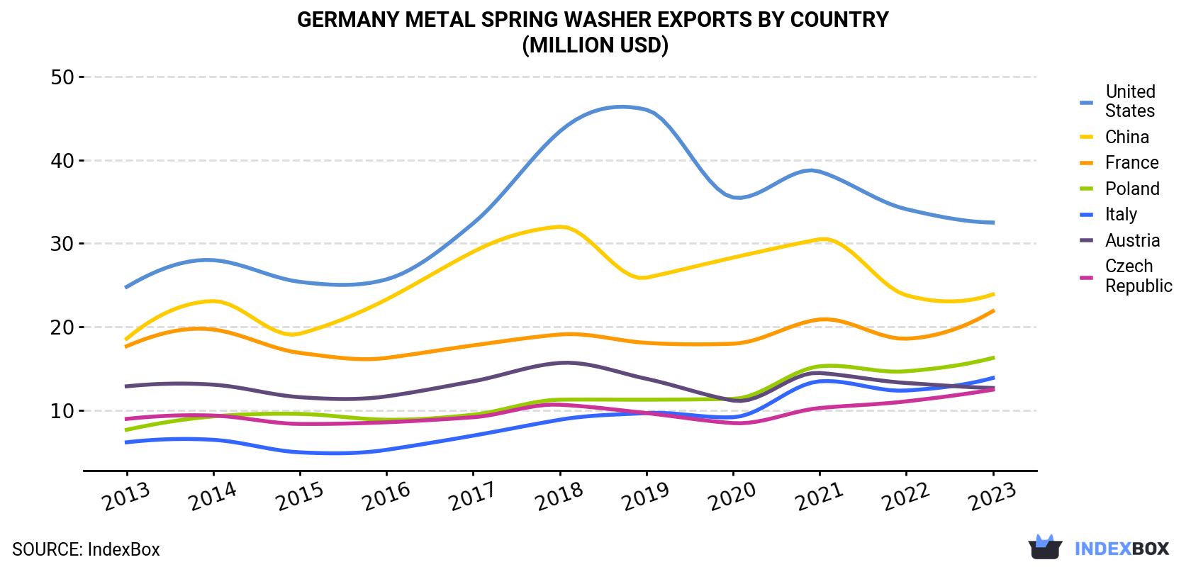 Germany Metal Spring Washer Exports By Country (Million USD)