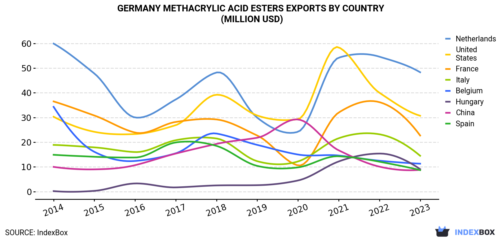 Germany Methacrylic Acid Esters Exports By Country (Million USD)