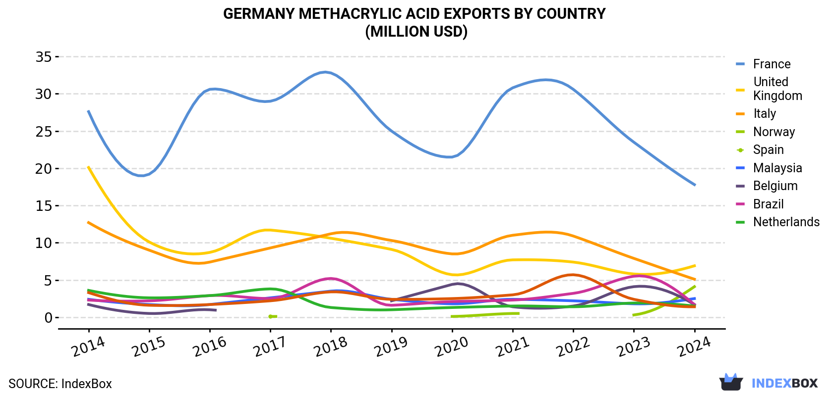 Germany Methacrylic Acid Exports By Country (Million USD)