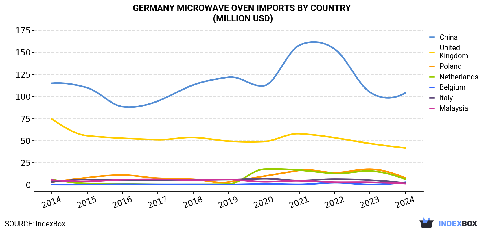 Germany Microwave Oven Imports By Country (Million USD)