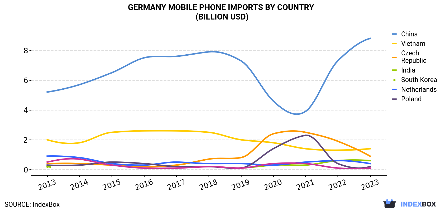 Germany Mobile Phone Imports By Country (Billion USD)