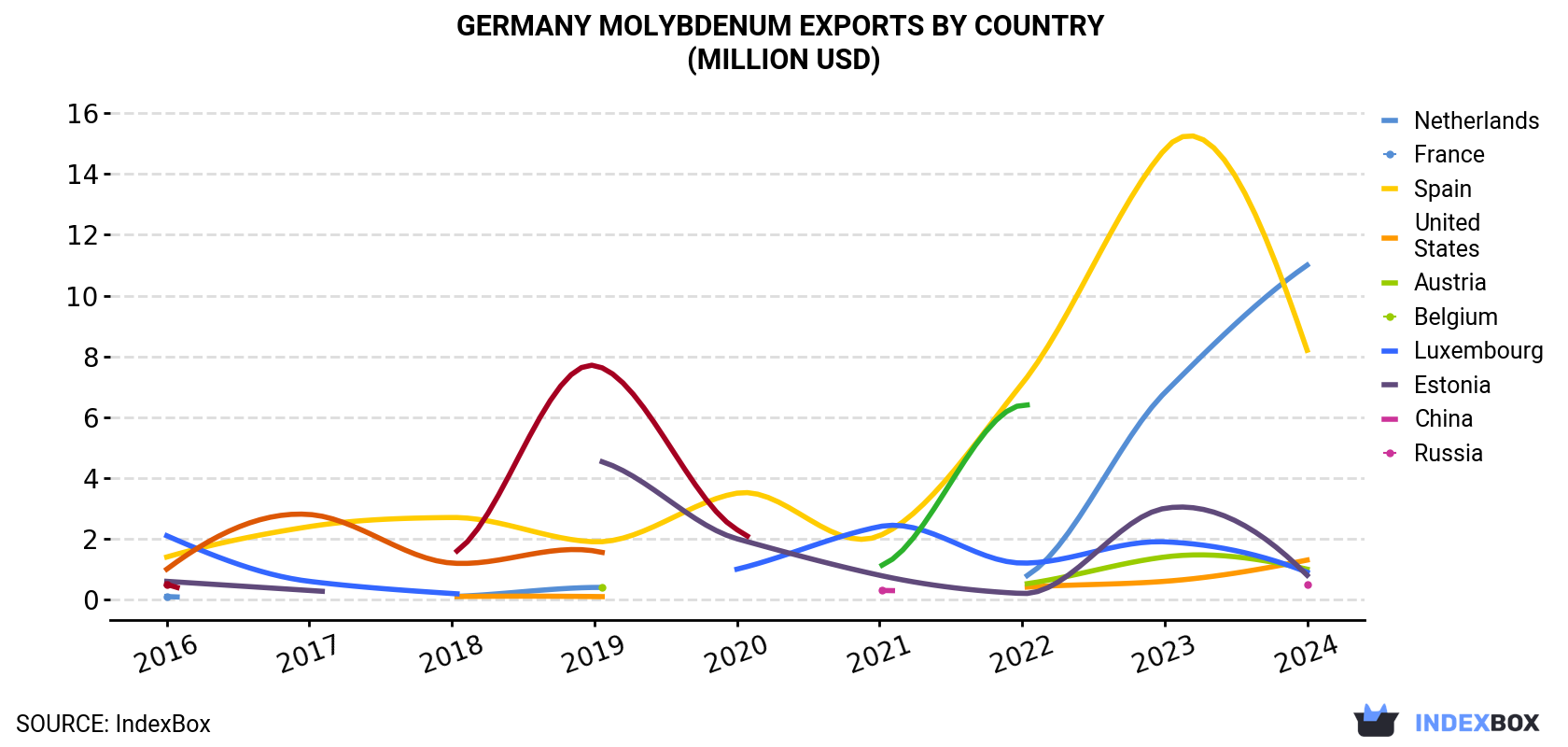 Germany Molybdenum Exports By Country (Million USD)