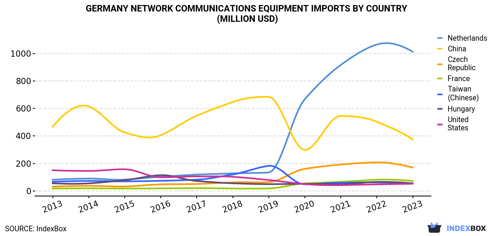Germany Network Communications Equipment Imports By Country (Million USD)