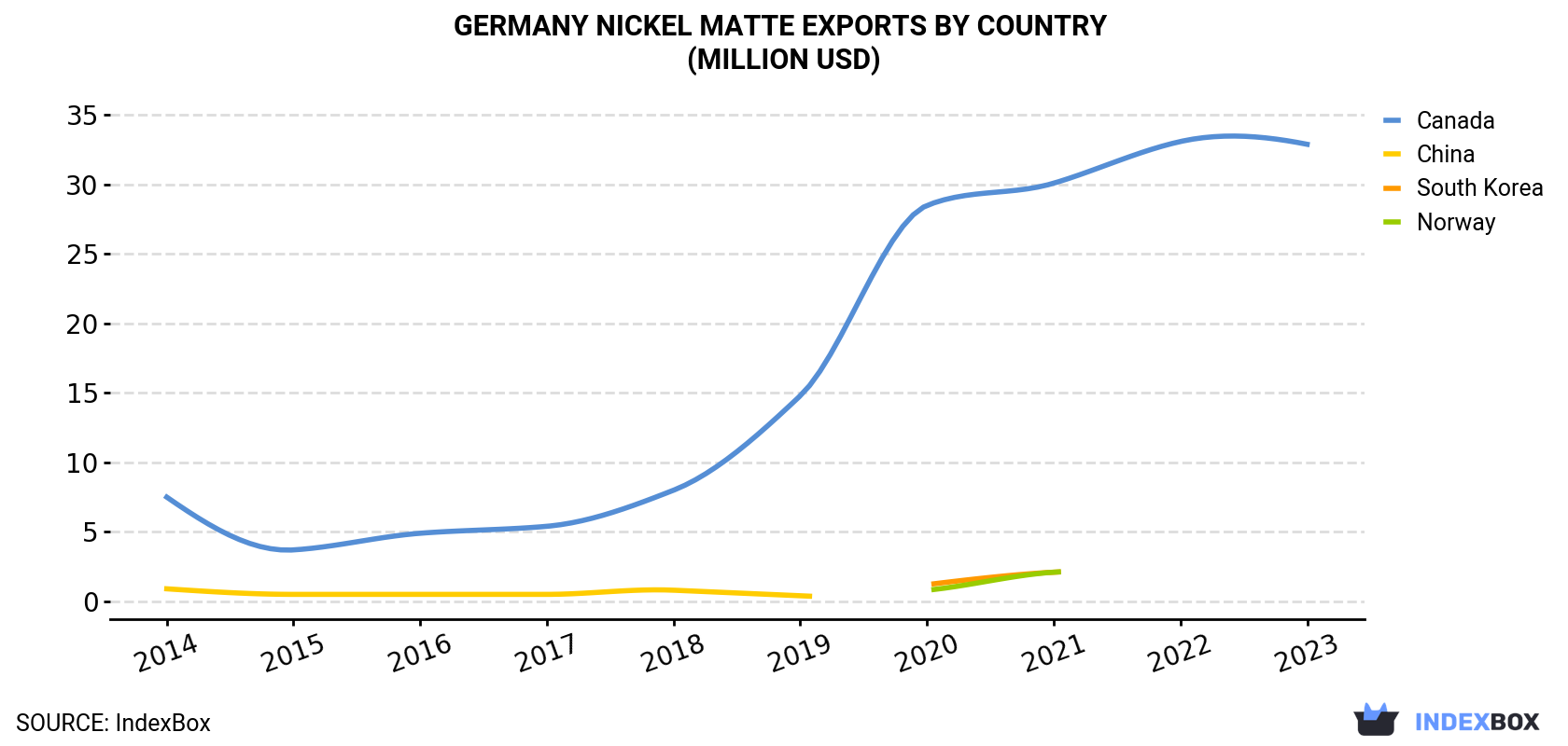 Germany Nickel Matte Exports By Country (Million USD)