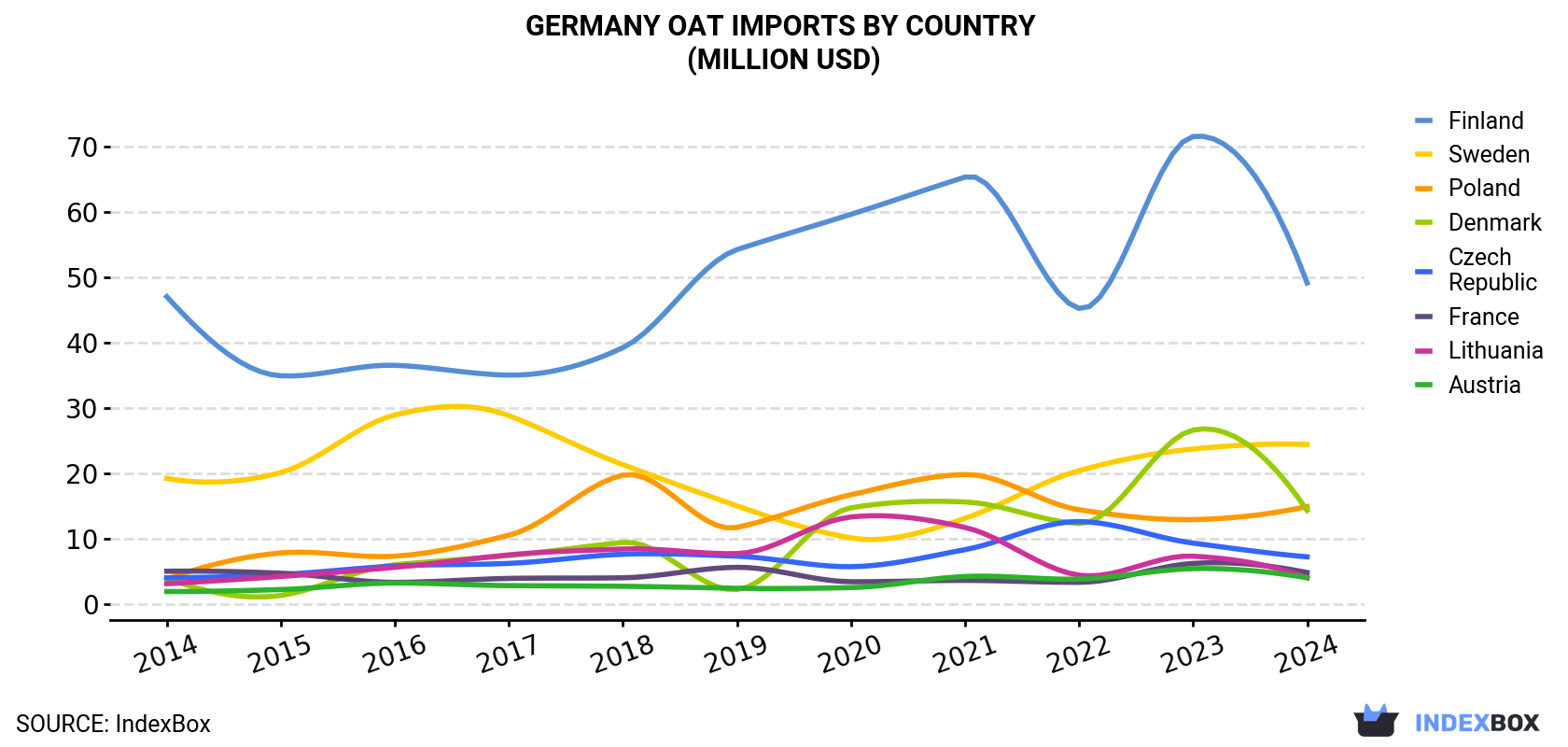 Germany Oat Imports By Country (Million USD)