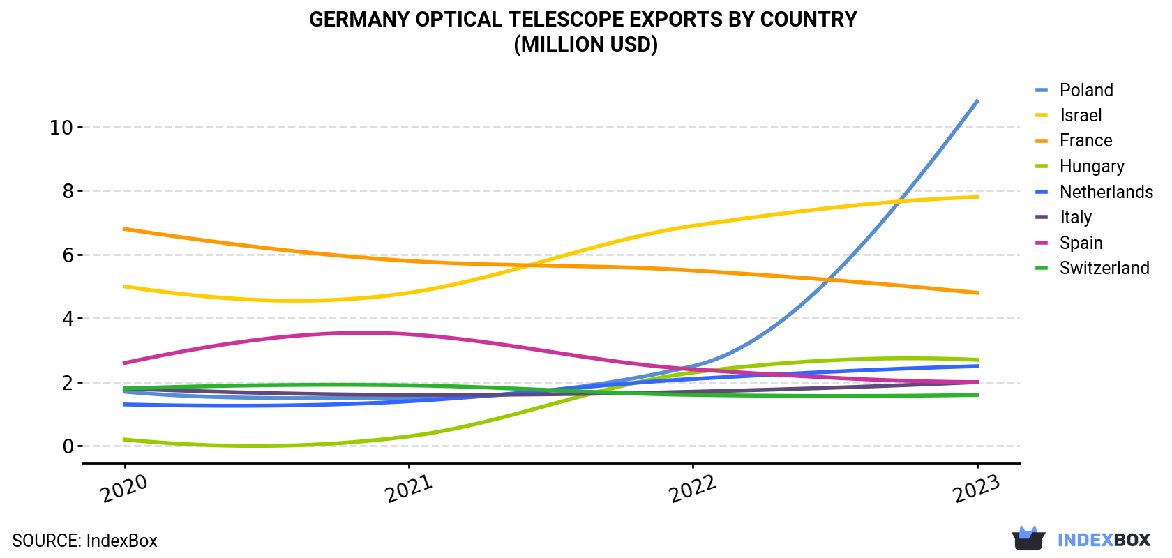 Germany Optical Telescope Exports By Country (Million USD)