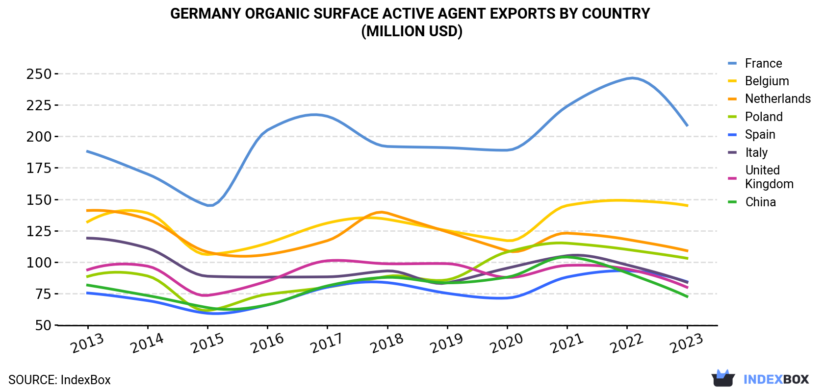Germany Organic Surface Active Agent Exports By Country (Million USD)