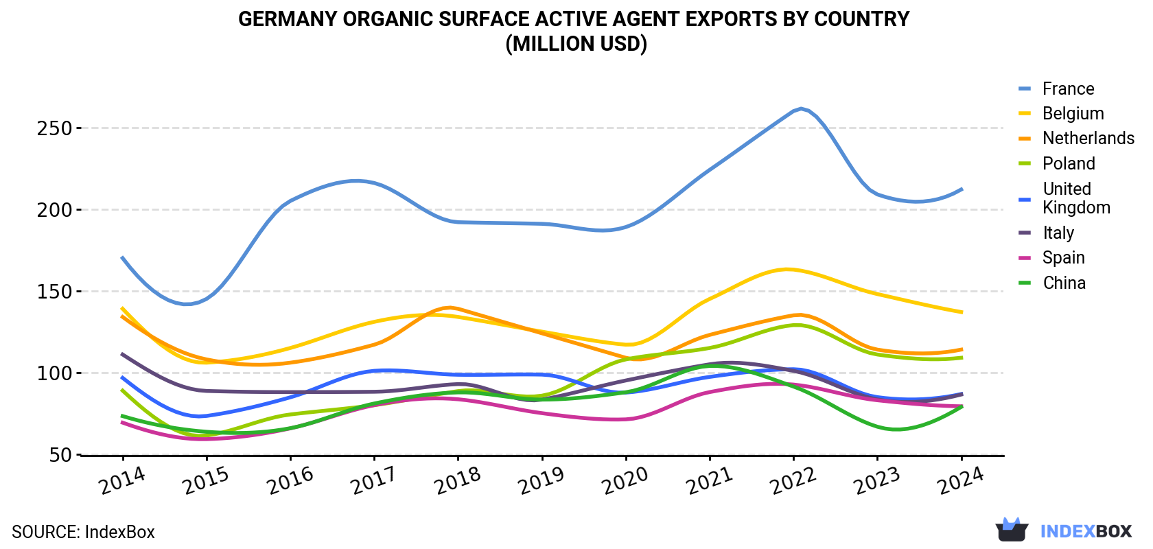 Germany Organic Surface Active Agent Exports By Country (Million USD)