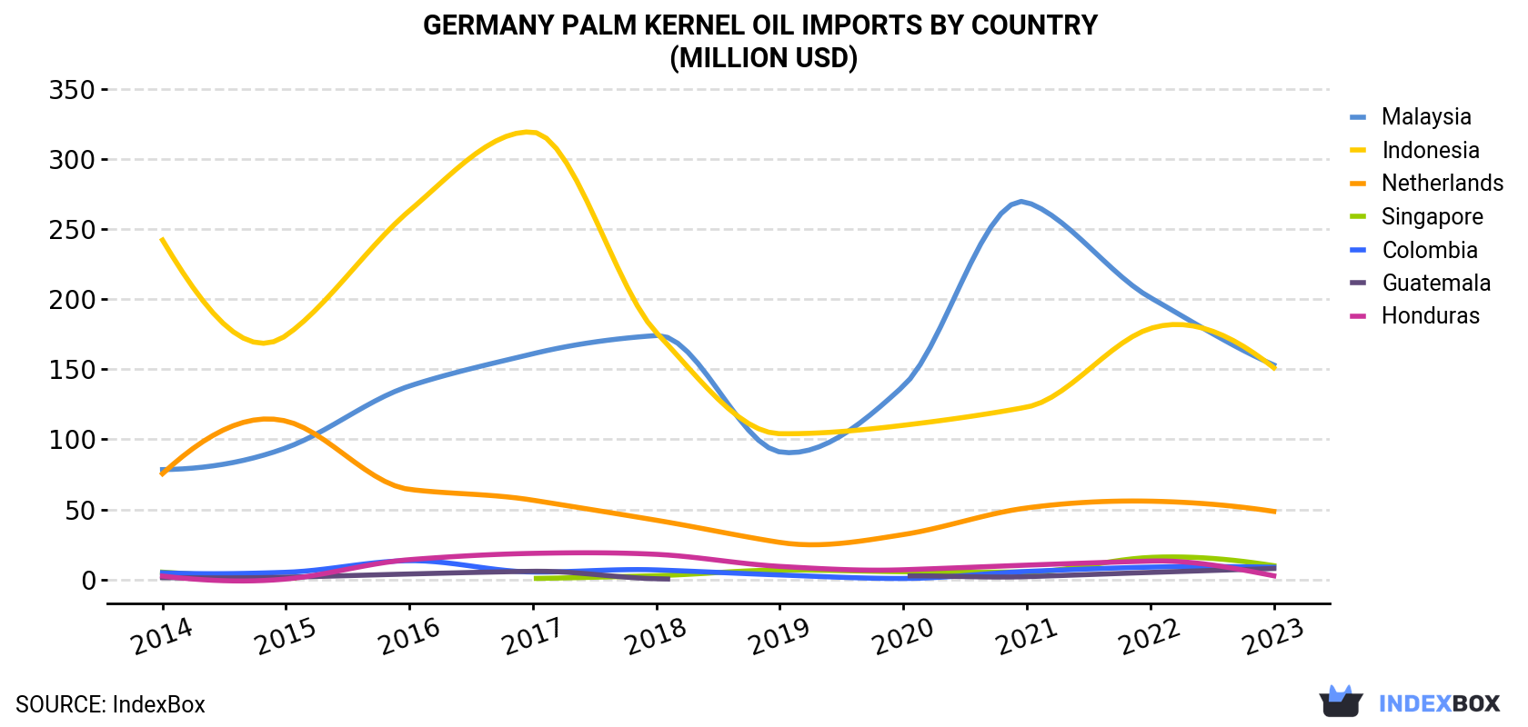 Germany Palm Kernel Oil Imports By Country (Million USD)
