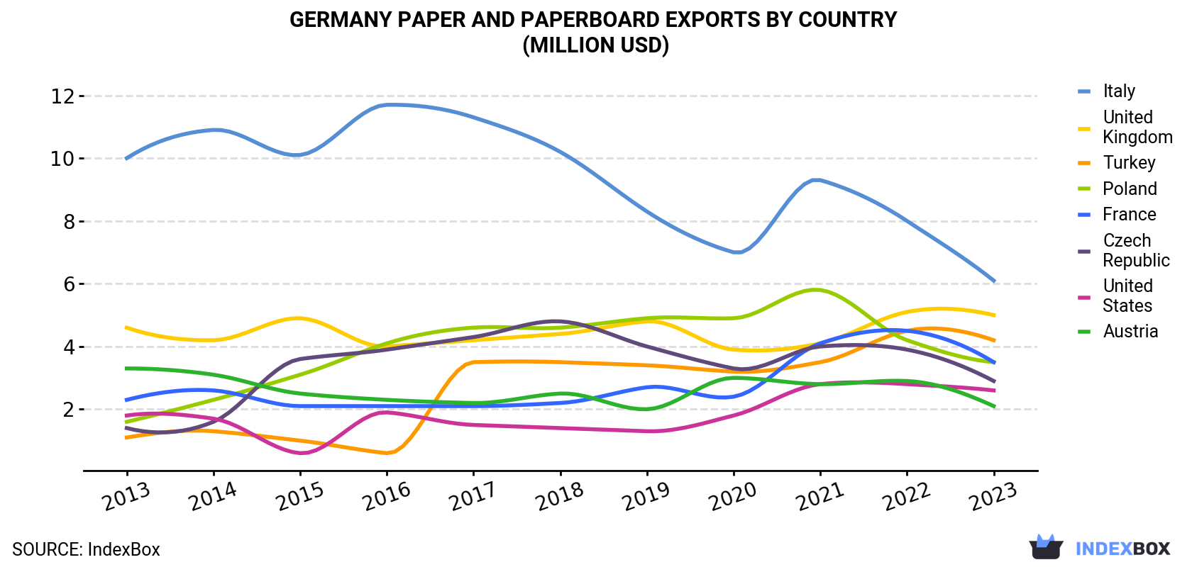 Germany Paper And Paperboard Exports By Country (Million USD)