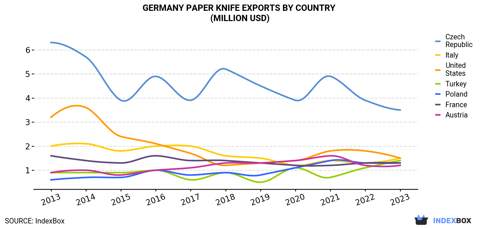 Germany Paper Knife Exports By Country (Million USD)